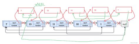 【leetcode】138 复制带随机指针的链表 csdn博客