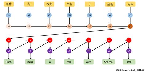 neural machine translation definition deepai