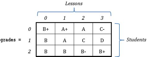 chapter 32 two dimensional arrays java and algorithmic thinking for the complete beginner [book]