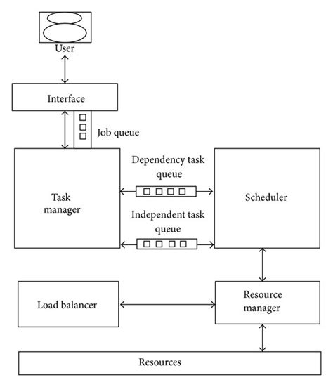 scheduling and load balancing design download scientific diagram