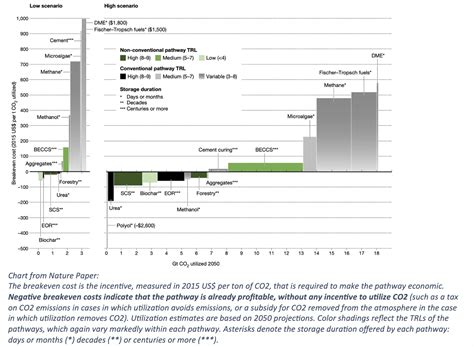 Were Not Making The Most Of Captured Carbon Incorporating It Into