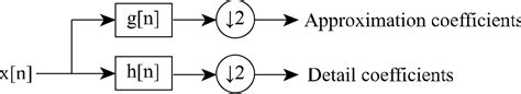 denoising of an image using discrete stationary wavelet transform and various thresholding