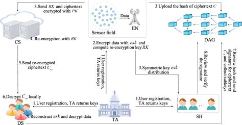 figure 1 from dapre efficient and reliable attribute based proxy re encryption using dag for