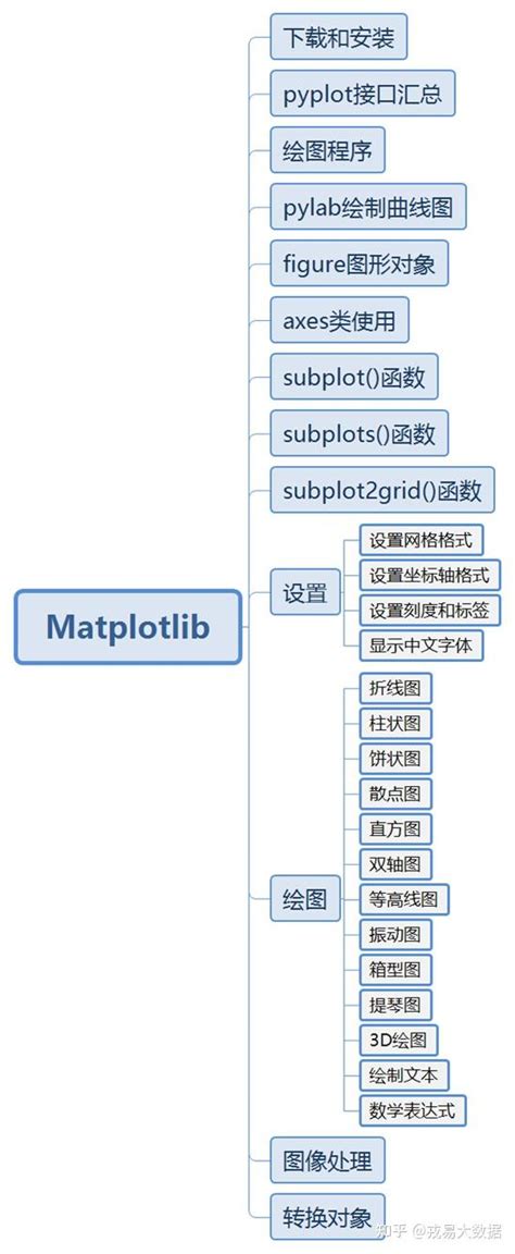 一文让你快速入门matplotlib！ 知乎