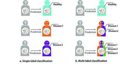 comparison of single label classification and multi label download scientific diagram