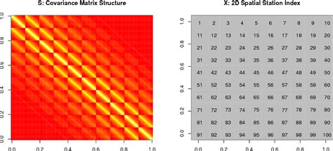figure 1 from rate optimal estimation for high dimensional spatial covariance matrices