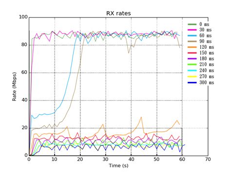 tcp when plot throughput vs time why 2 links with x delay each differs with 1 link with 2x