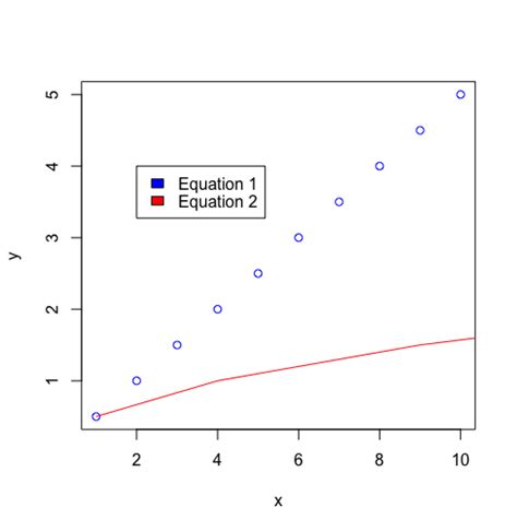Add Legend To Plot In R Geeksforgeeks