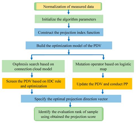 symmetry free full text a heuristic projection pursuit method based on a connection cloud