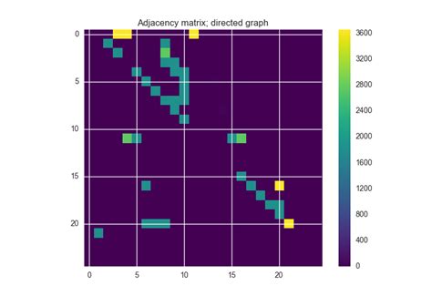 incidence and adjacency matrices — oopnet 0 6 5 documentation