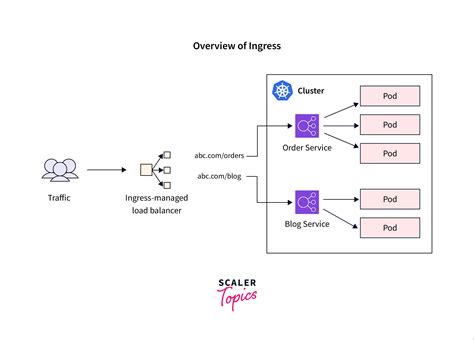 Load Balancing In Kubernetes Scaler Topics