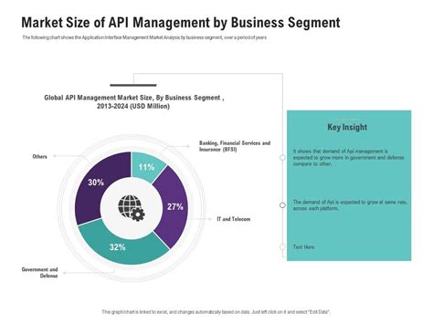 market size of api management by business segment application programming interfaces ecosystem