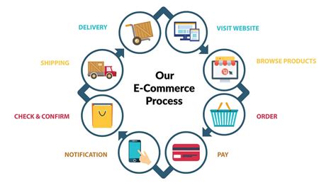 Best ECommerce Developers Web DevelopmentAgency India Build Websites