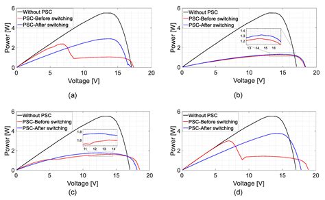 energies free full text photovoltaic array reconfiguration under partial shading conditions
