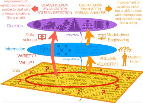 Limits Of Both Data Science And Model Driven Engineering In The KDID