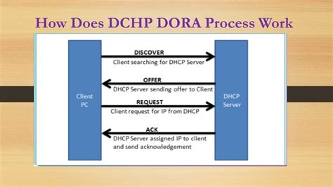 What Is The DHCP DORA Process How Does DCHP DORA Process Work What