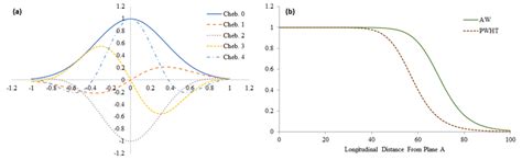 a chebyshev functions up to 4 th order combined with gauss function download scientific