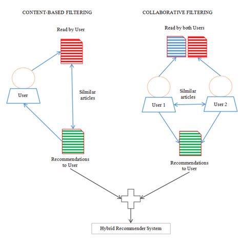 an efficient and improved algorithm for a recommender system to detect and recognize communities