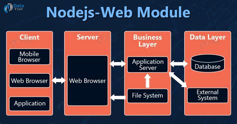 node js web module dataflair