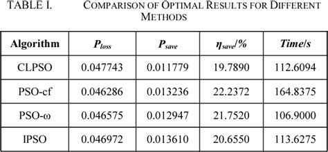 table i from an improved particle swarm optimization algorithm for reactive power optimization