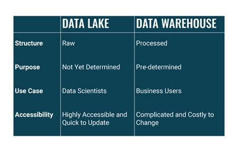 data lake vs data warehouse what s the difference data clarity