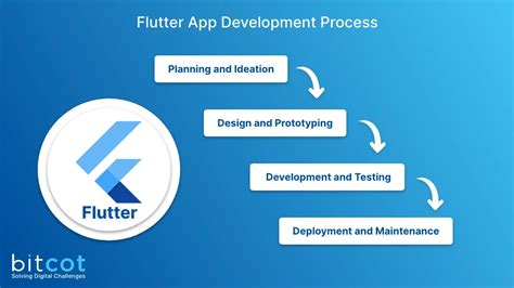 Flutter App Development All You Need To Know About Flutter