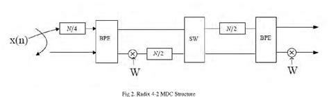 figure 2 from implementation of optimized 128 point pipeline fft processor using mixed radix 4 2