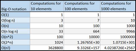 big o notation cheat sheet