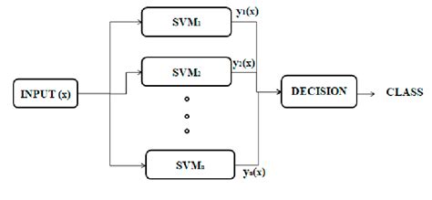 multiclass svm architecture download scientific diagram
