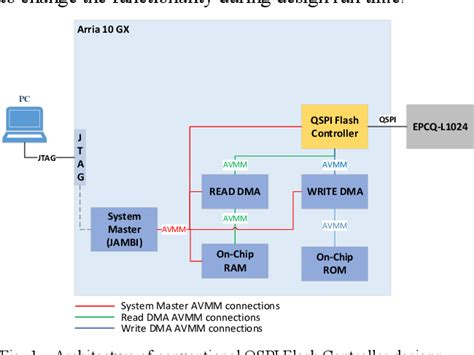figure 1 from evaluation of fpga based qspi flash access using partial reconfiguration