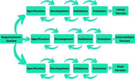 Incremental Development Model In Software Engineering Use Advantage