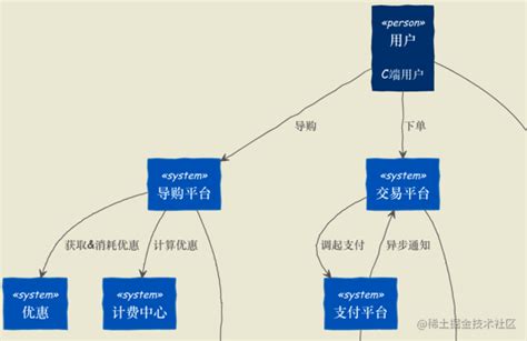 使用vscode plantuml c4 model快速画架构图 掘金