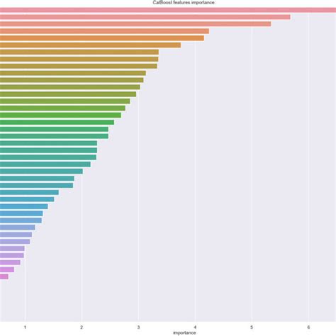 pdf feature selection and classification using catboost method for improving the performance