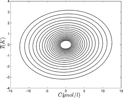 figure 3 from robust shrinking ellipsoid model predictive control for linear parameter varying