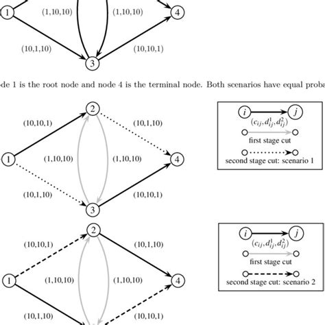 1 fig 1 of [67] an example of a two stage minimum s − t cut download scientific diagram