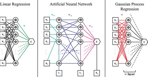 schematic comparison of linear regression 2 layer ann and gpr for the download scientific