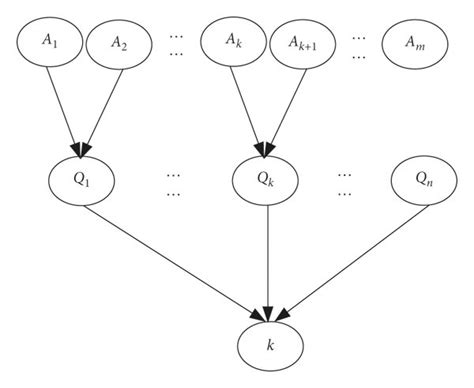 directed acyclic graph of bayesian networks download scientific diagram