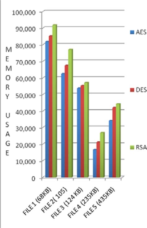 figure 2 from comparative analysis of encryption algorithms for data communication semantic