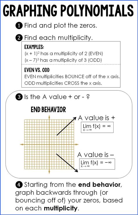 scaffolded math and science graphing polynomials {cheat sheet }