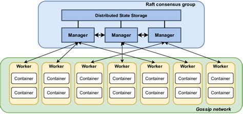 docker swarm architecture download scientific diagram