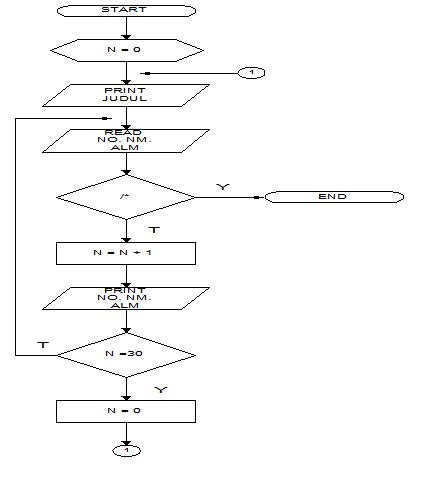 Algoritma Flowchart Dan Pemrograman Untuk Membuat Deret Bilangan