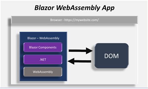 the code blogger getting started on blazor server app vs web assembly