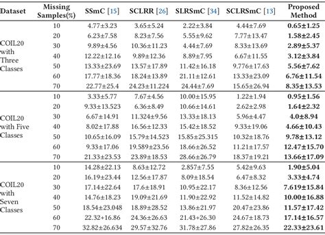 table 2 from a unified tensor framework for clustering and simultaneous reconstruction of