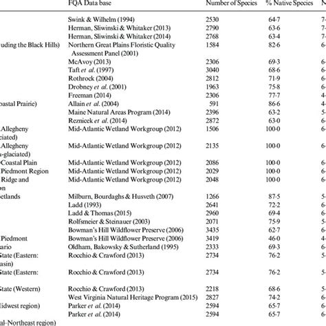 pdf the universal floristic quality assessment fqa calculator an online tool for ecological