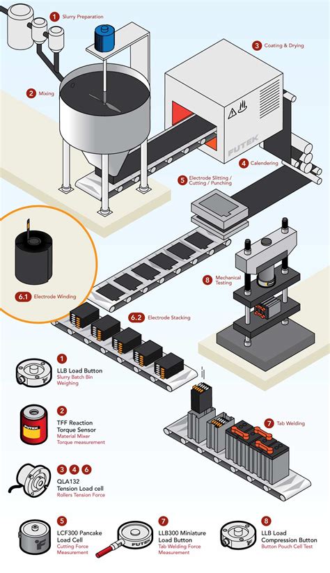 Battery Manufacturing Automation And Force Sensors