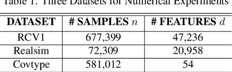 table 1 from communication efficient distributed primal dual algorithm for saddle point problem