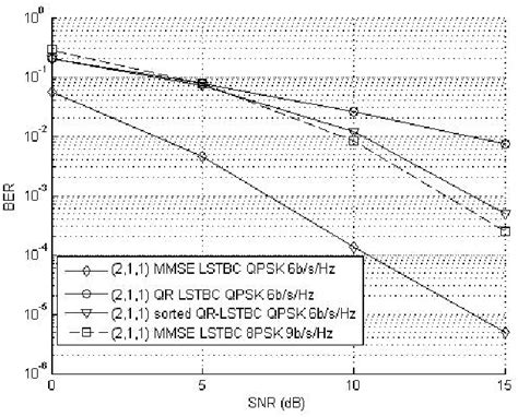 figure 1 from advanced receiver algorithms for multi layered space time block codes semantic