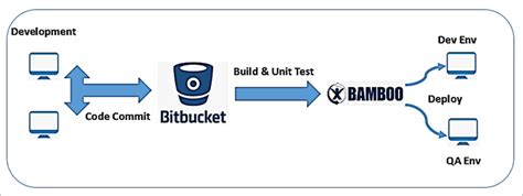 ci cd deployment automation using atlassian bamboo and gitlab by rizky ramadhan medium