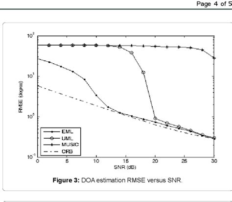 figure 1 from array signal processing for maximum likelihood direction of arrival estimation