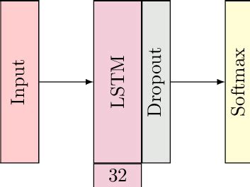 11 LSTM For Log Parsing Containing 32 Units A Dropout Operation